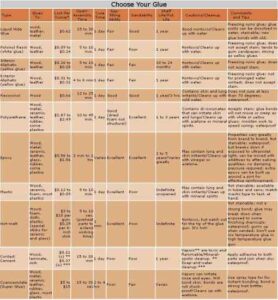 A Helpful Chart for Choosing the Right Glue – Mother Earth News